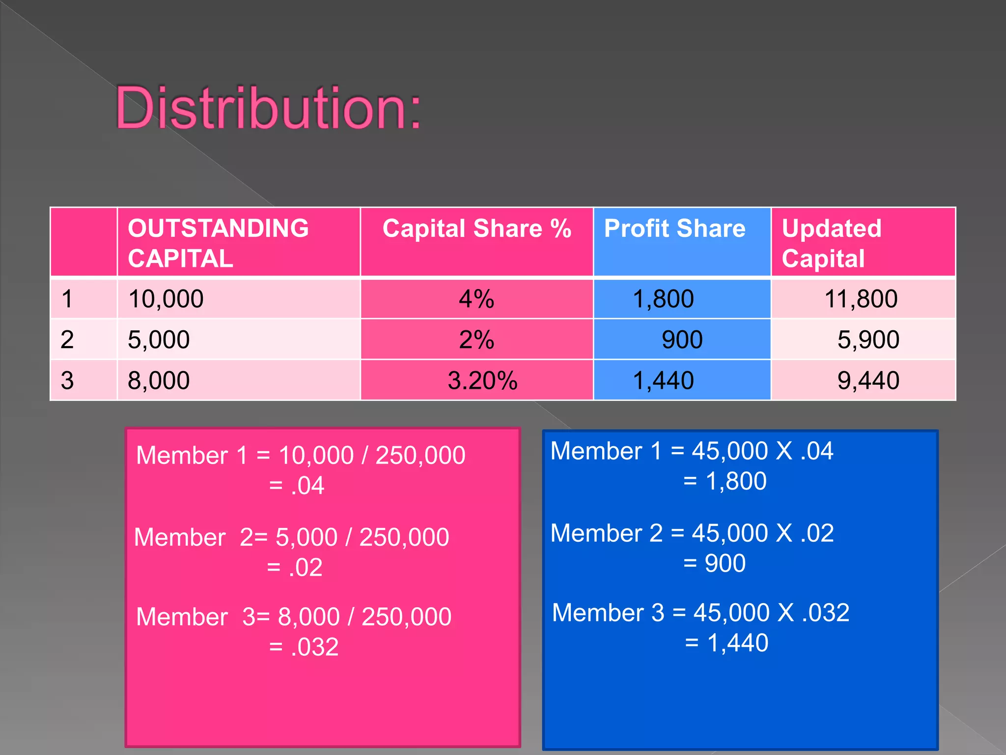 Division of income | PPTX