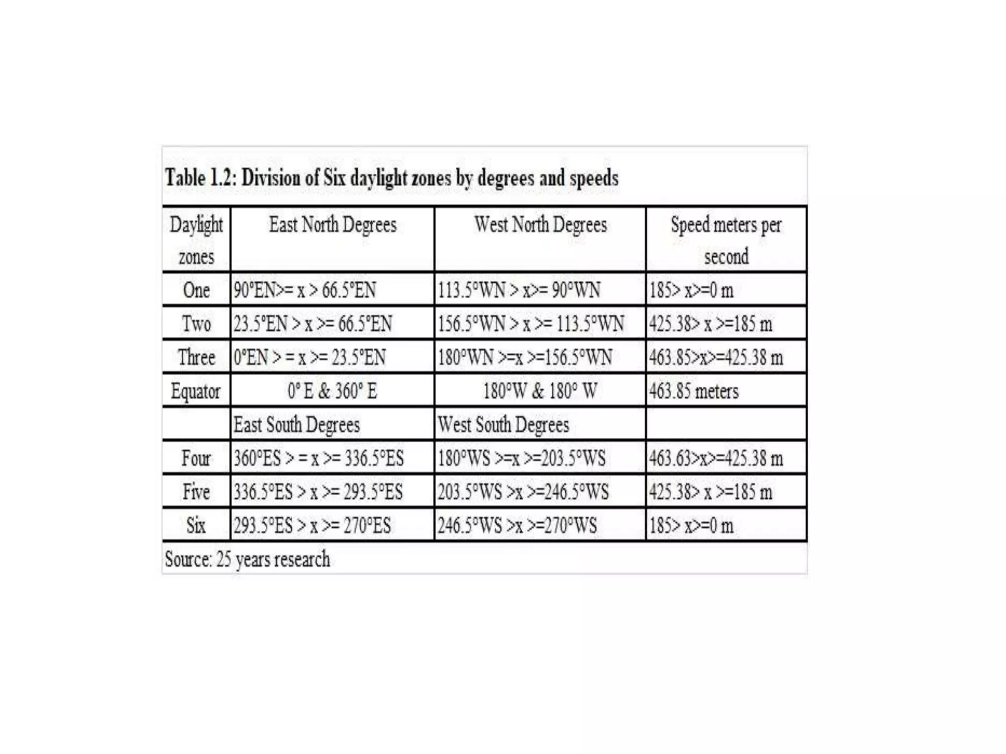 Division of six daylight zones by degrees and speeds | PPT