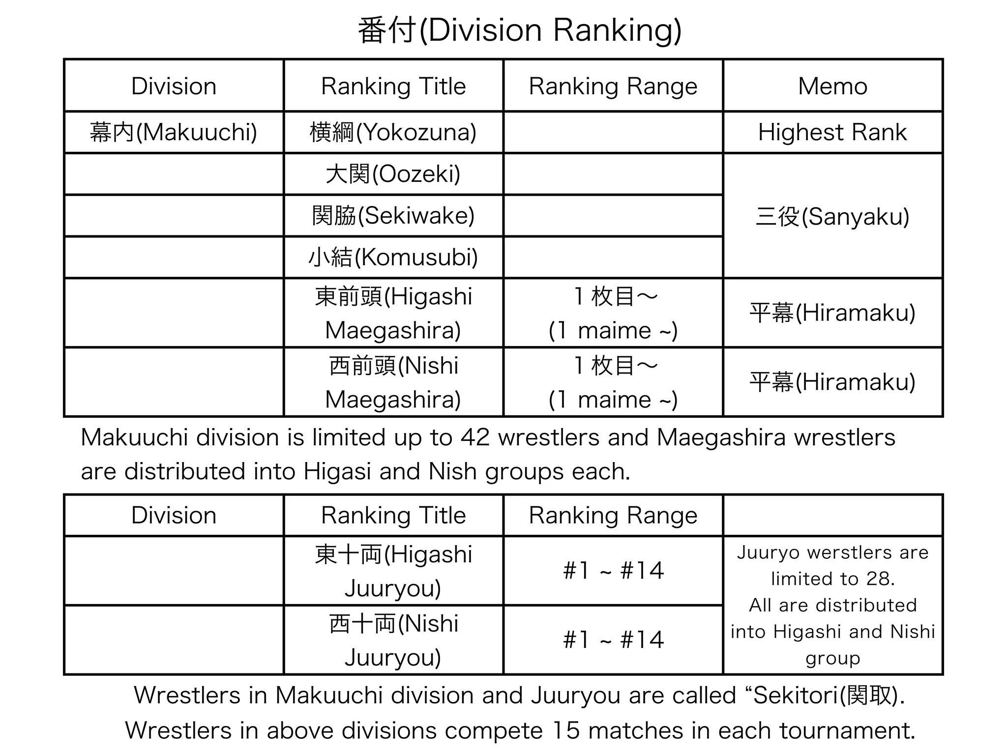 Division ranking sumo | PDF