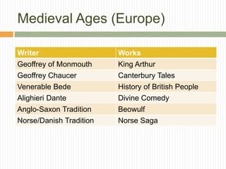Divisions of literature | PPTX