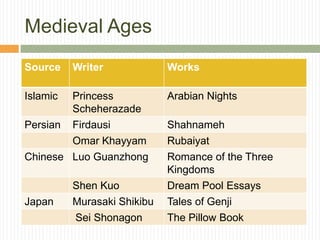 Divisions of literature | PPTX