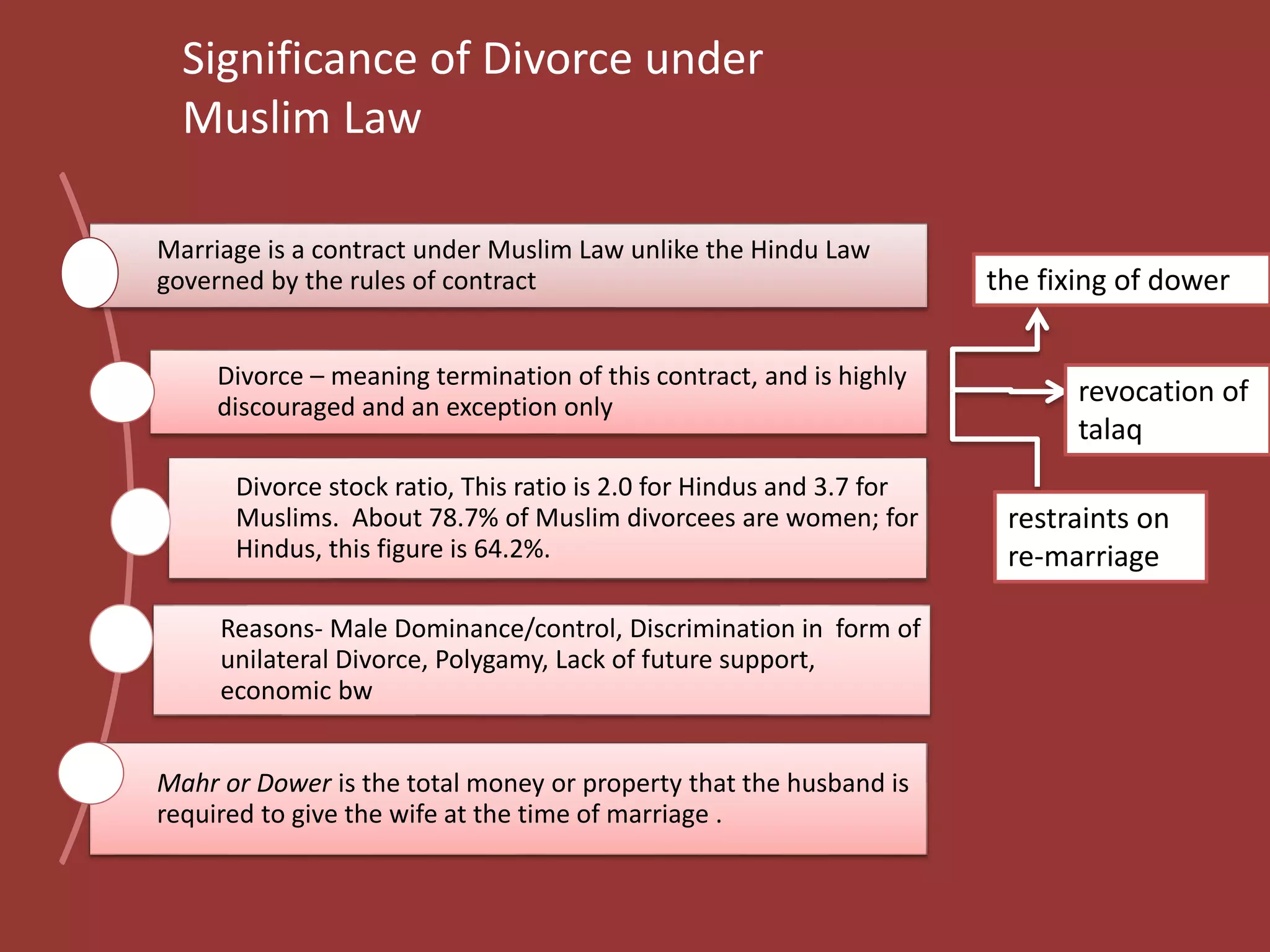 Divorce under muslim law | PPTX