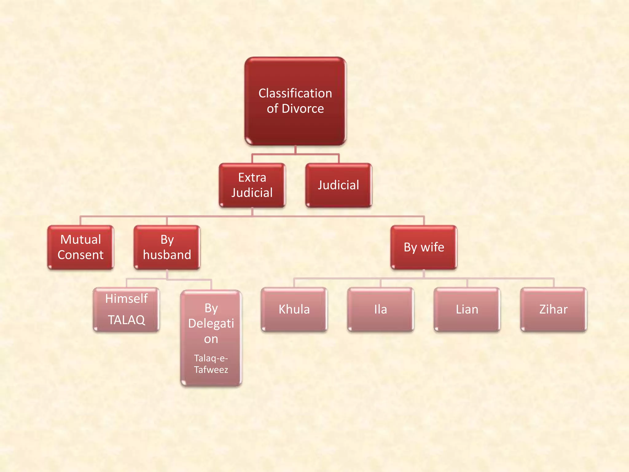 Divorce under muslim law | PPTX
