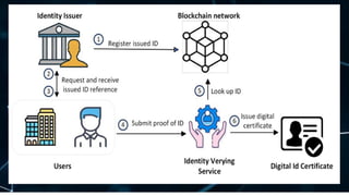 Decentralized Identity Verification System .pptx