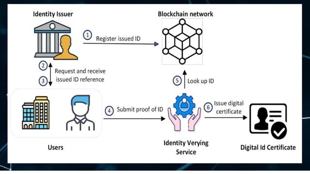 Decentralized Identity Verification System .pptx