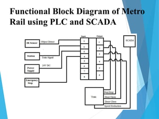 Implementation of METRO rail using PLC and SCADA | PPTX