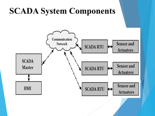 Implementation of METRO rail using PLC and SCADA | PPTX | Operating ...