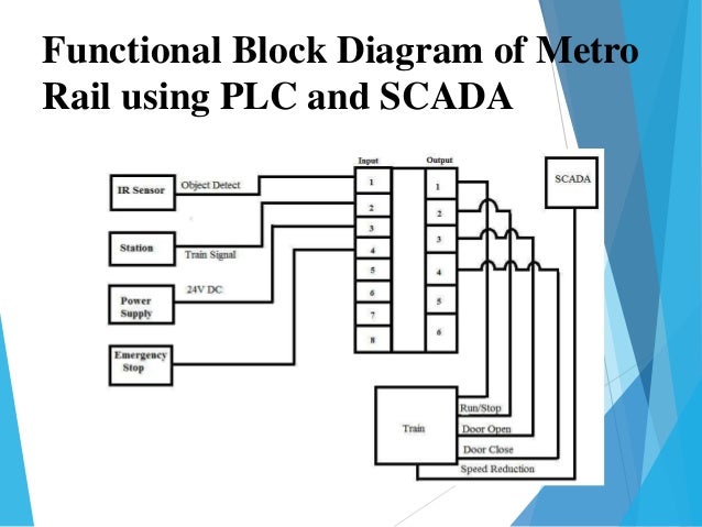 Implementation of METRO rail using PLC and SCADA