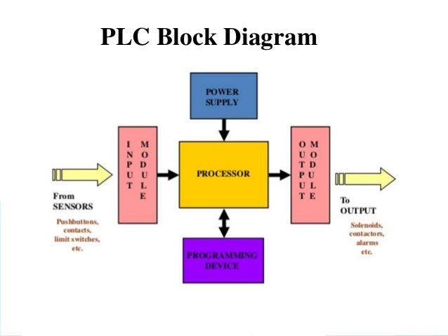 Implementation of METRO rail using PLC and SCADA