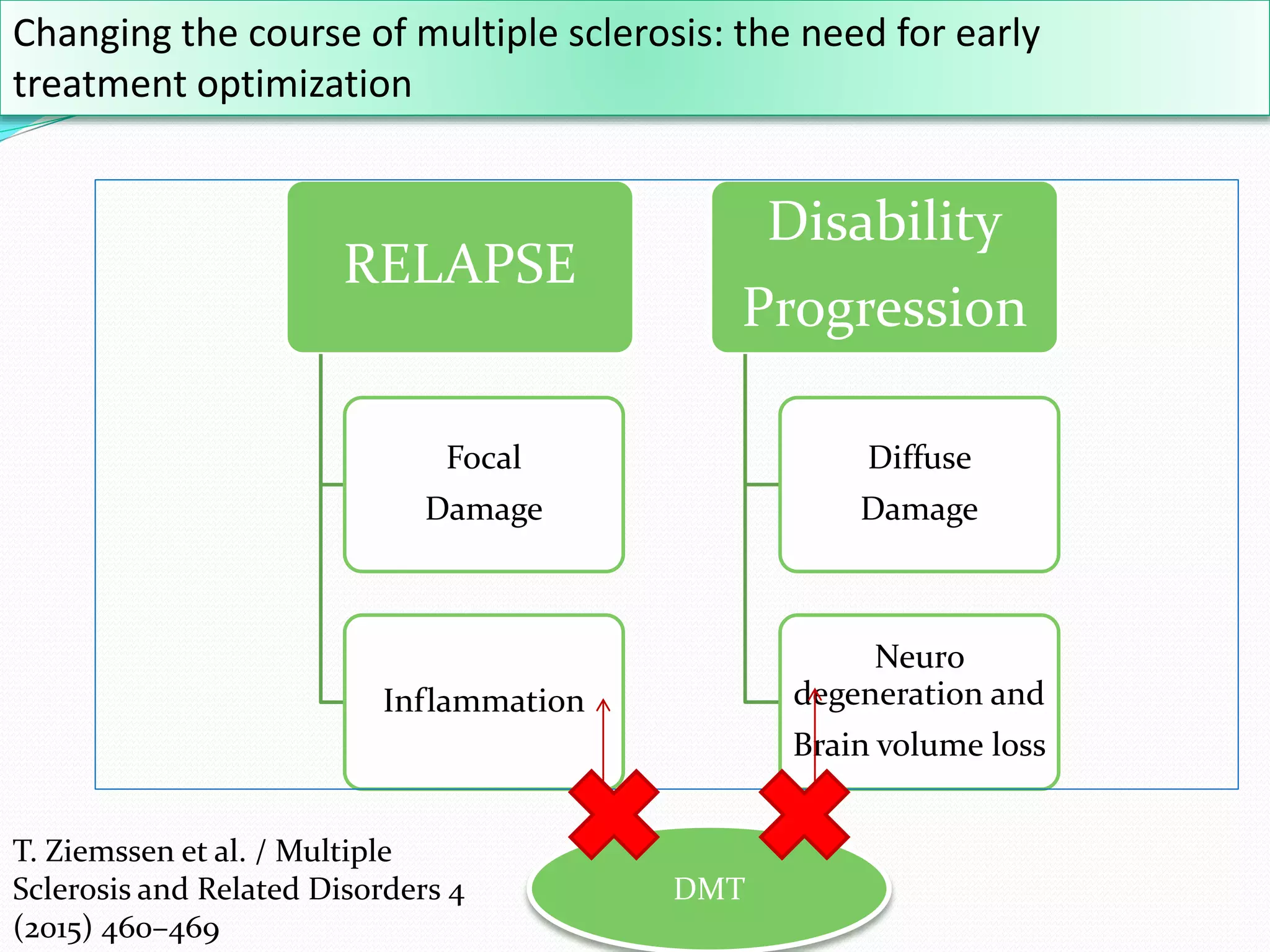 Switching therapy in Multiple sclerosis | PPT