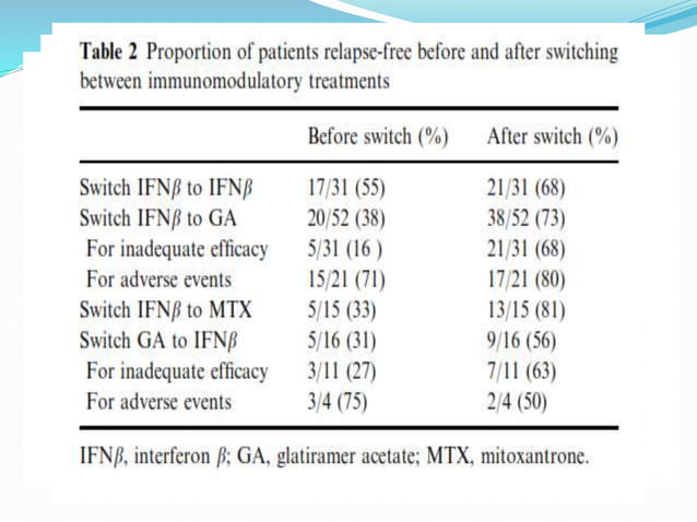 Switching therapy in Multiple sclerosis | PPT