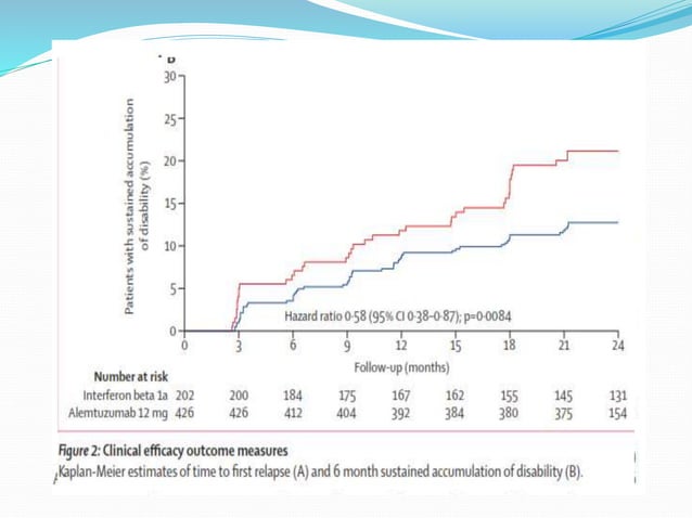 Switching therapy in Multiple sclerosis | PPT