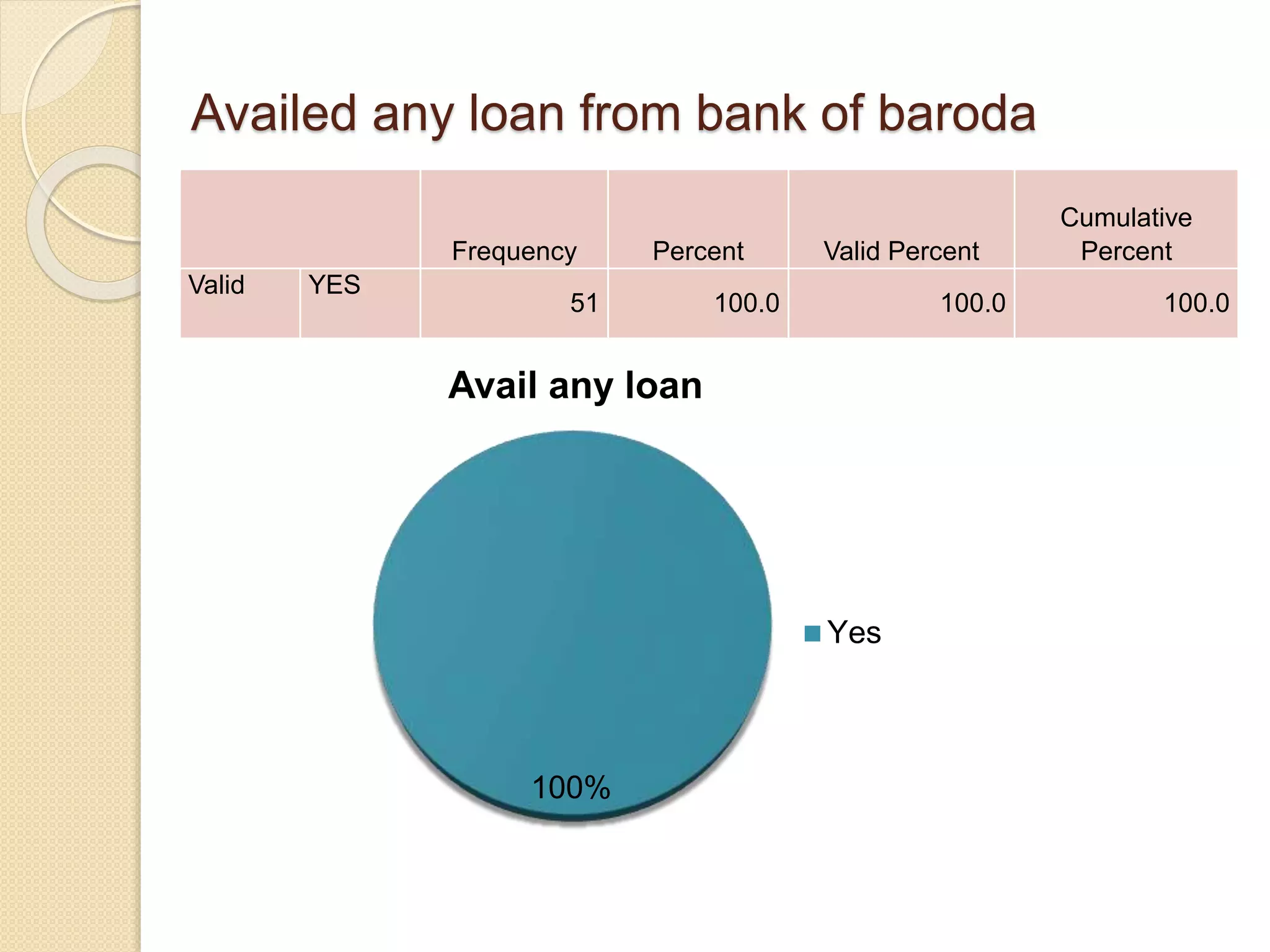 Retail asset products of bank of baroda | PPTX