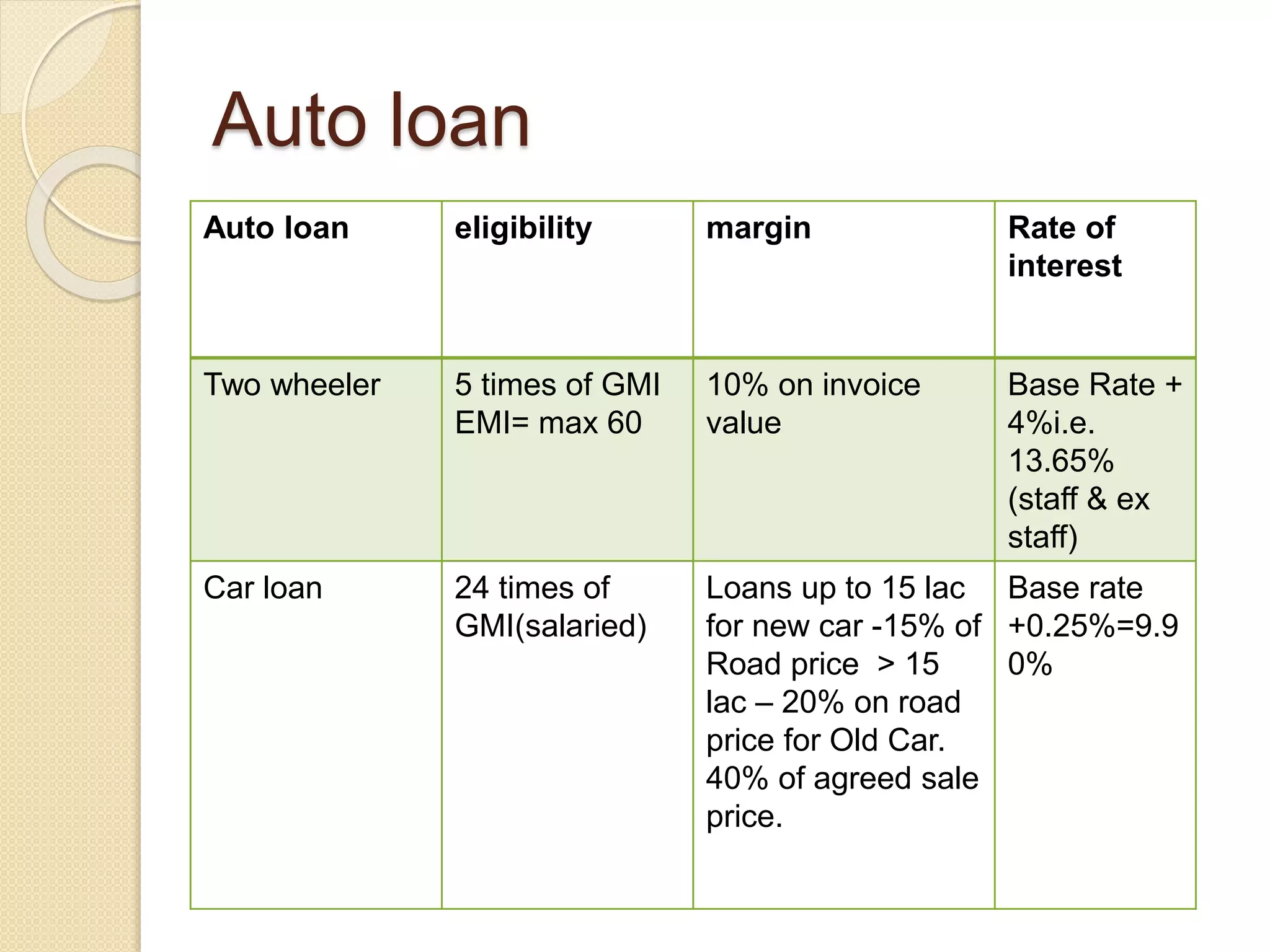 Retail asset products of bank of baroda | PPTX