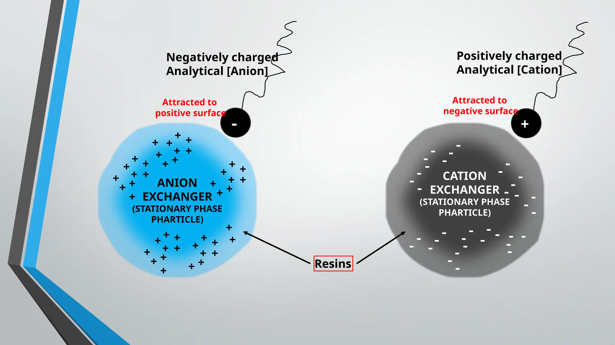 Ion exchange chromatography & Their Principle or classification with ...