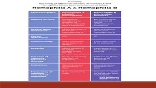 divyashree- hemophilia pathology PDF.pdf