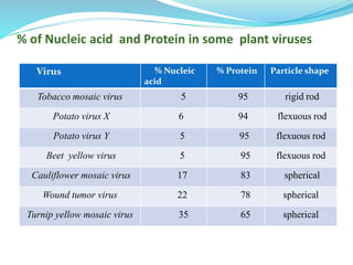 Structure and composition of plant viruses | PPTX