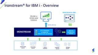 Ironstream for IBM i - Enabling Splunk Insight into Key Security and ...