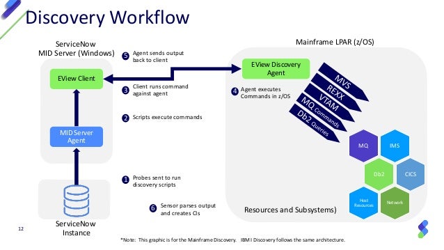 Eliminate the Blind Spots in Your ServiceNow Discovery Environment