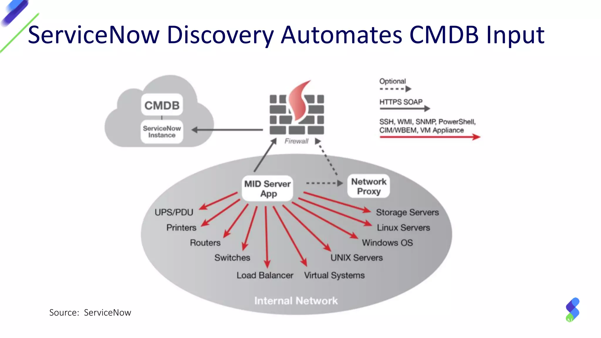 Top Use Cases for Mainframe and IBM i Discovery in ServiceNow® | PDF