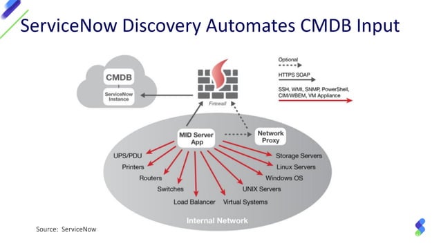 Top Use Cases for Mainframe and IBM i Discovery in ServiceNow® | PDF ...