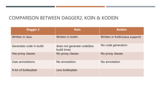 Di with dagger2 in android | PPTX