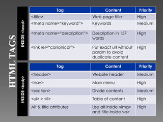 DIY : How To Achieve Proper On Page Optimization | PPT