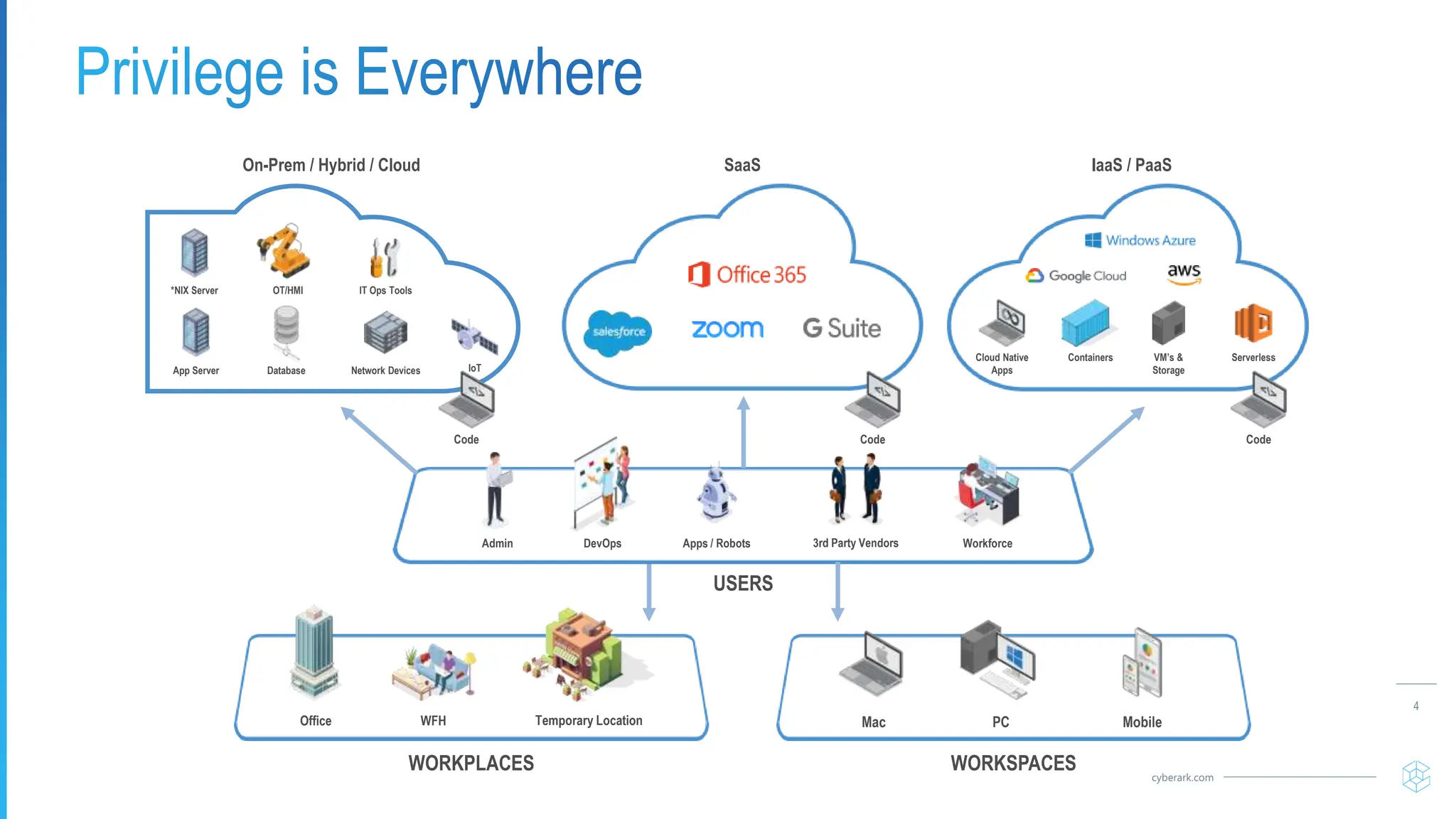 DIY-CyberArk-Blueprint-Roadmap-Template.pptx