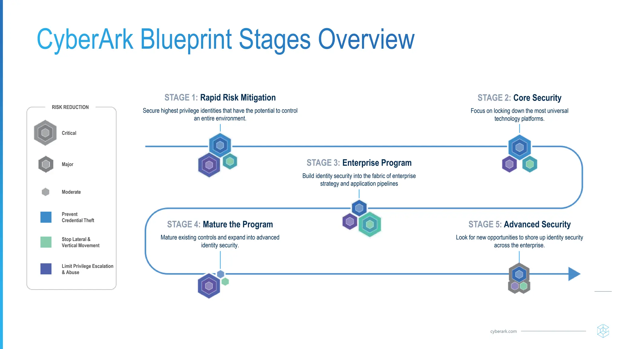 DIY-CyberArk-Blueprint-Roadmap-Template.pptx