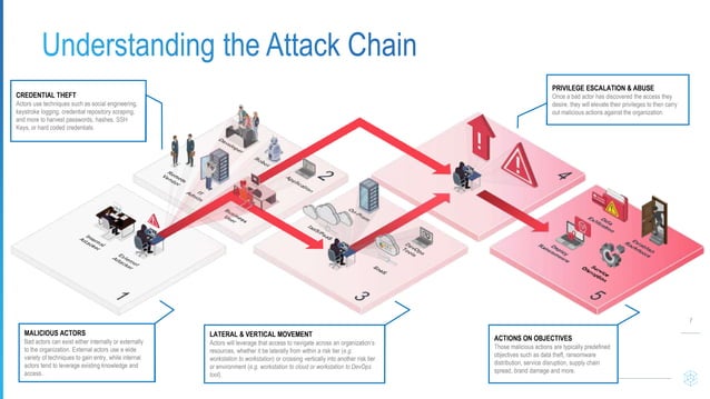 DIY-CyberArk-Blueprint-Roadmap-Template.pptx | Cloud Computing | Internet