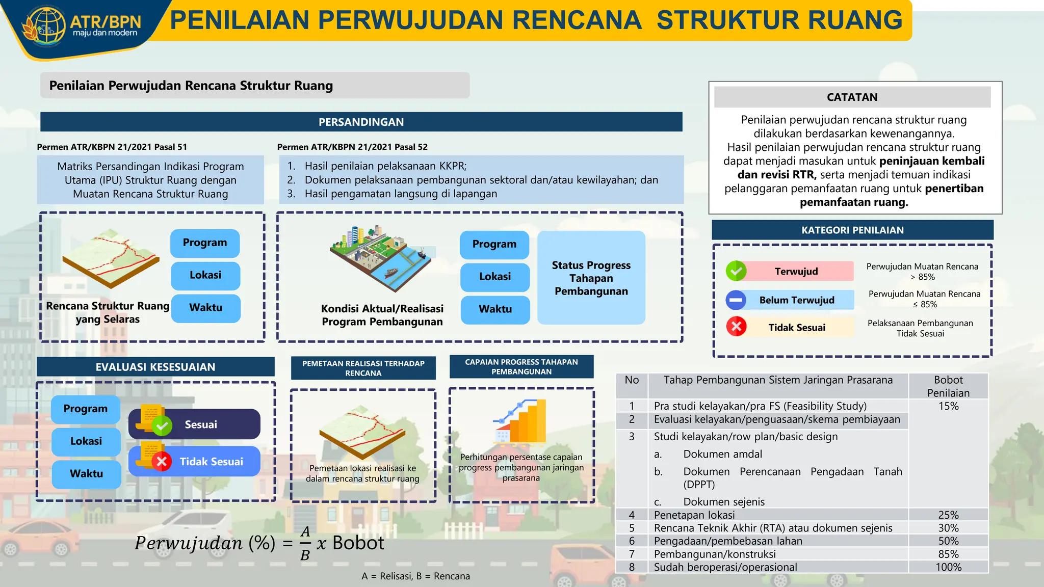 DIY - Penilaian Perwujudan RTR sebagai Instrumen Pengendalian.pdf