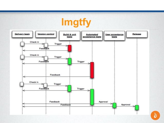 Diy continuous integration | PPT