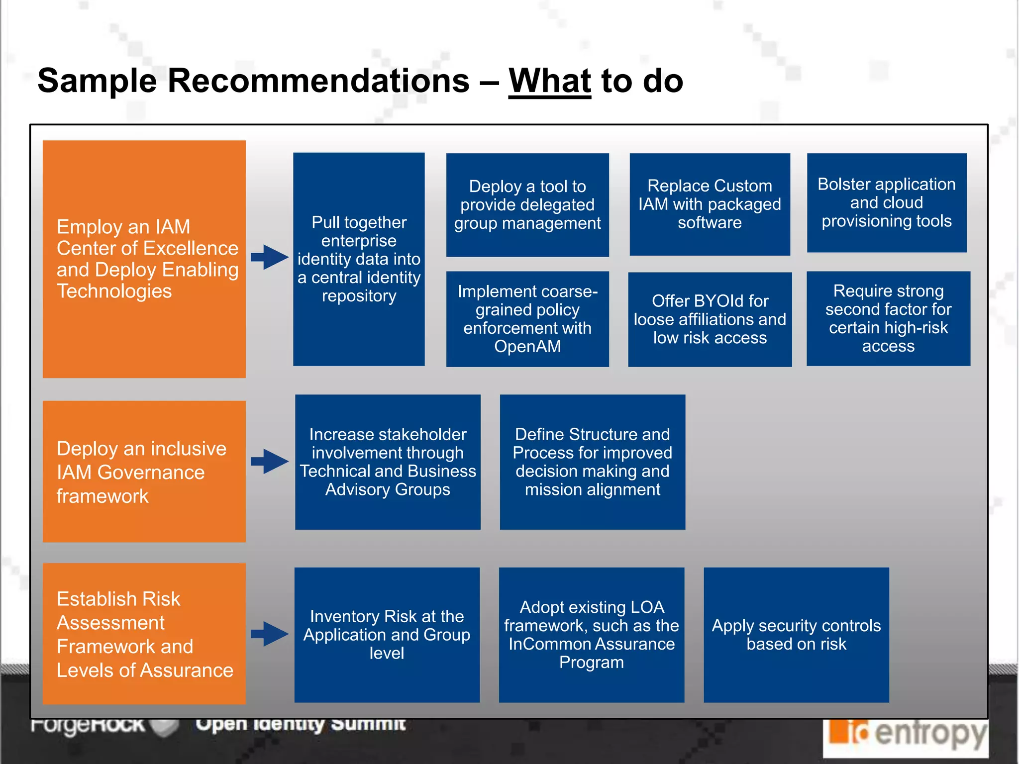 Developing an IAM Roadmap that Fits Your Business | PPTX