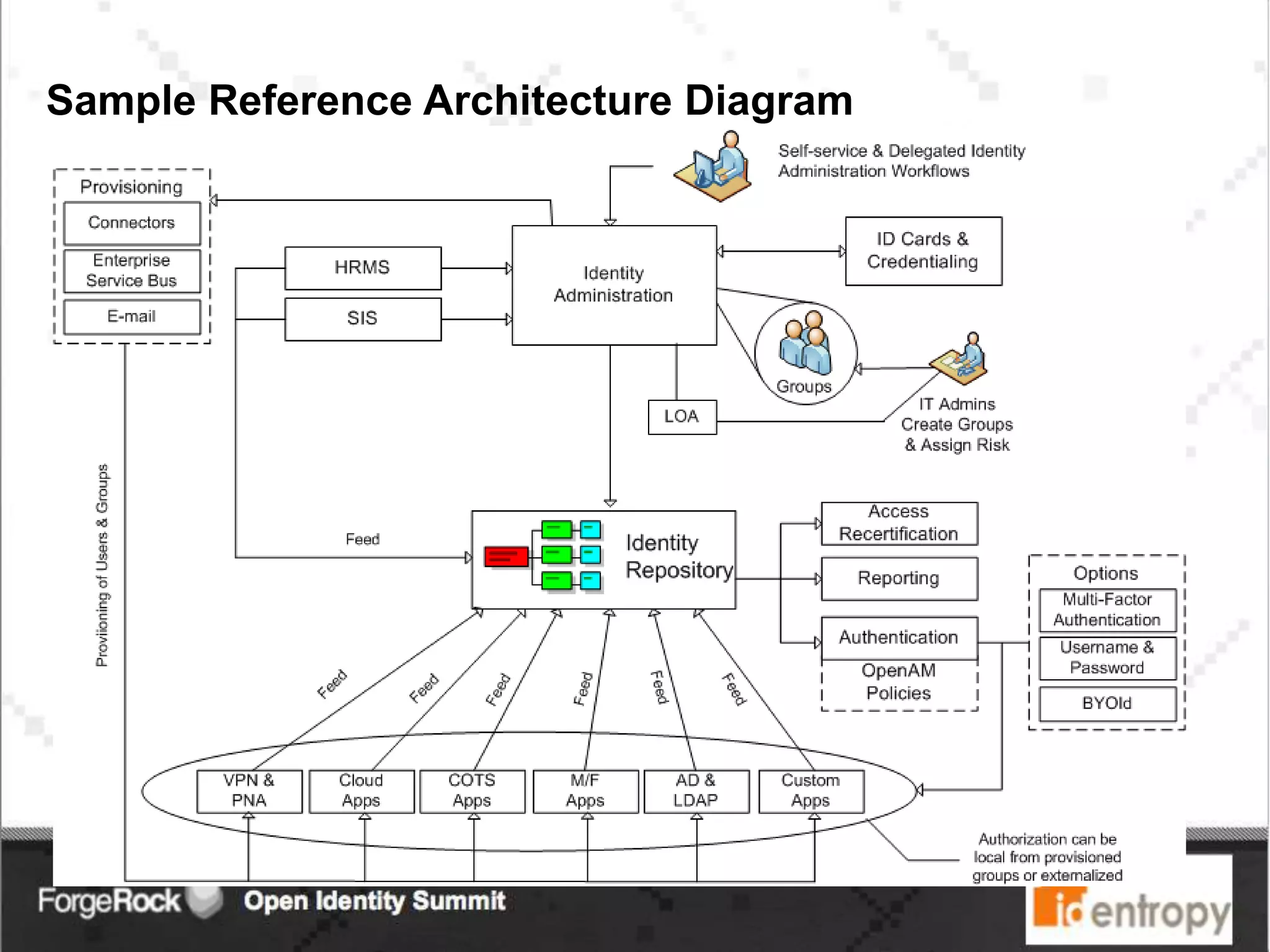 Developing an IAM Roadmap that Fits Your Business | PPTX