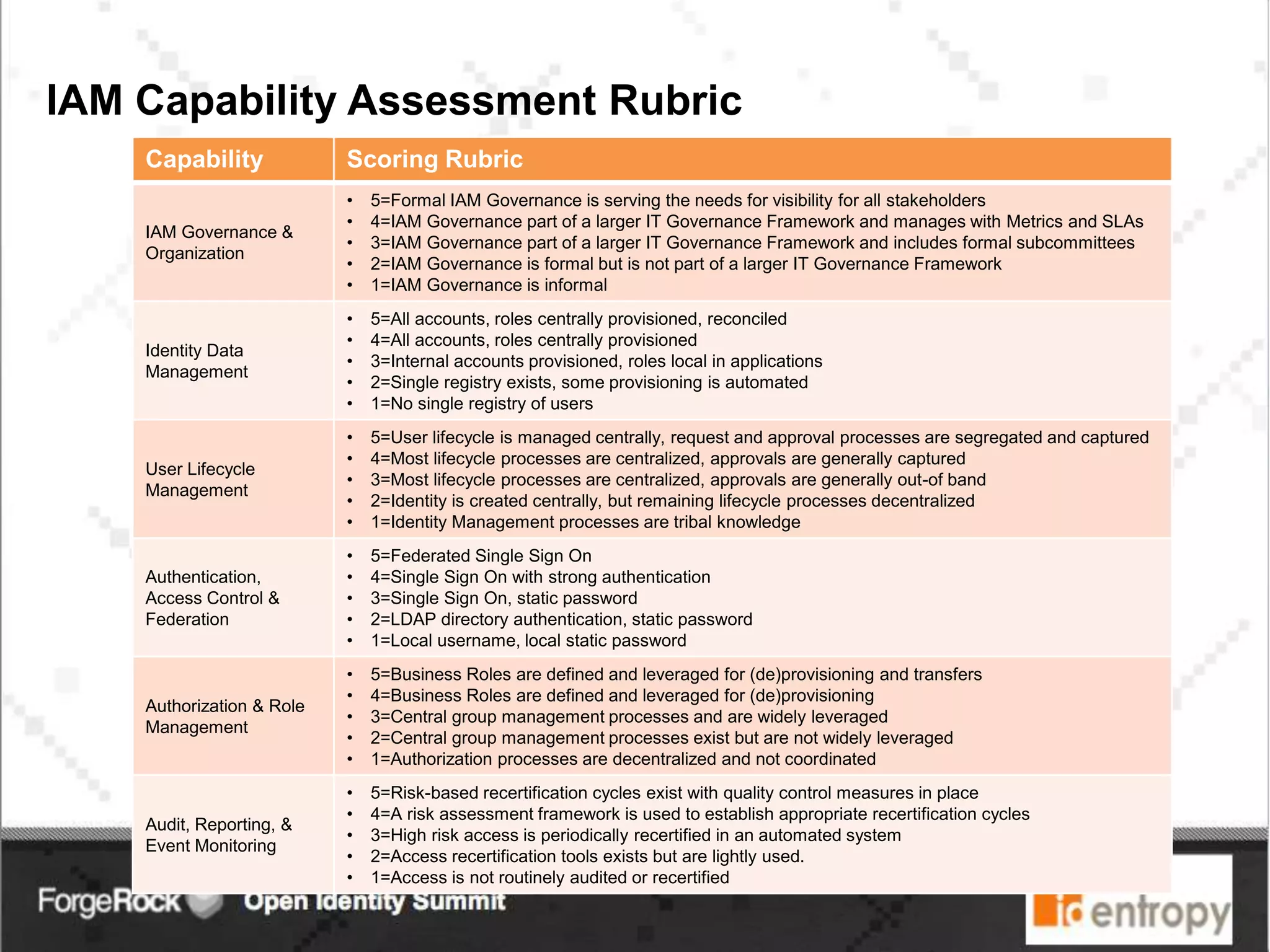 Developing an IAM Roadmap that Fits Your Business | PPTX