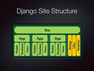 Introduction to Django | PDF | Computing | Technology & Computing