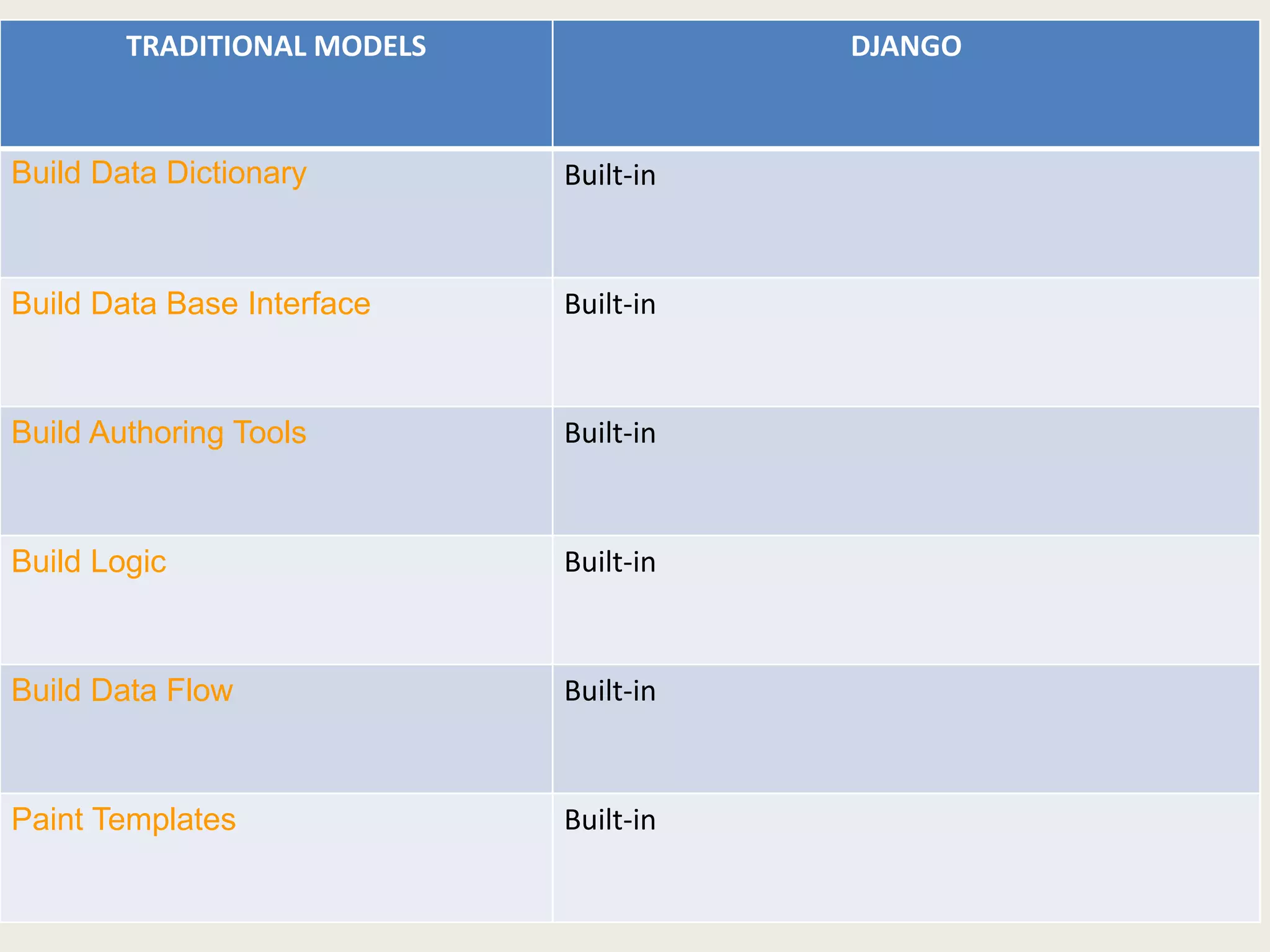 Django | PPTX | Databases | Computer Software and Applications