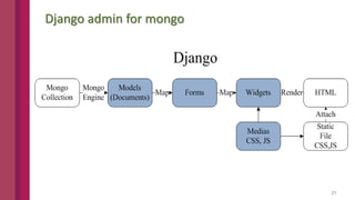 Django Architecture Introduction | PPTX