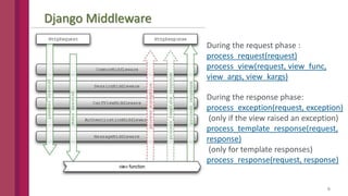 Django Architecture Introduction | PPTX