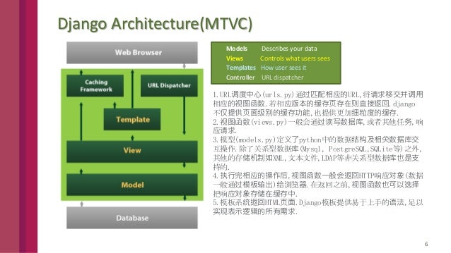 Django Architecture Introduction Django Architecture Introduction