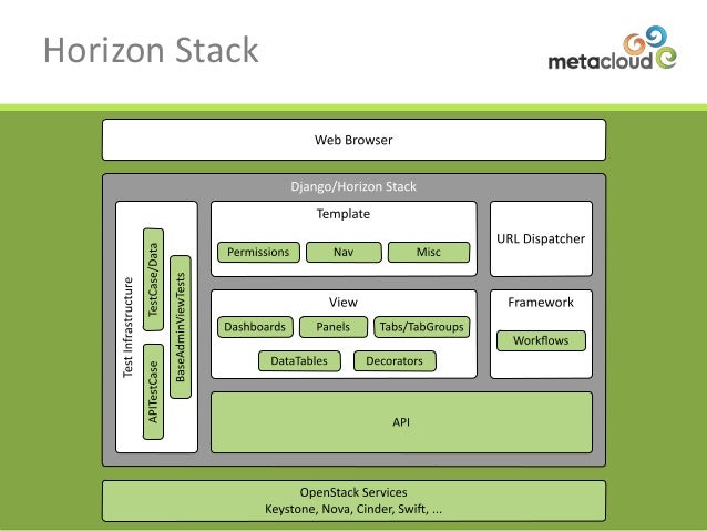 OpenStack Horizon: Controlling the Cloud using Django