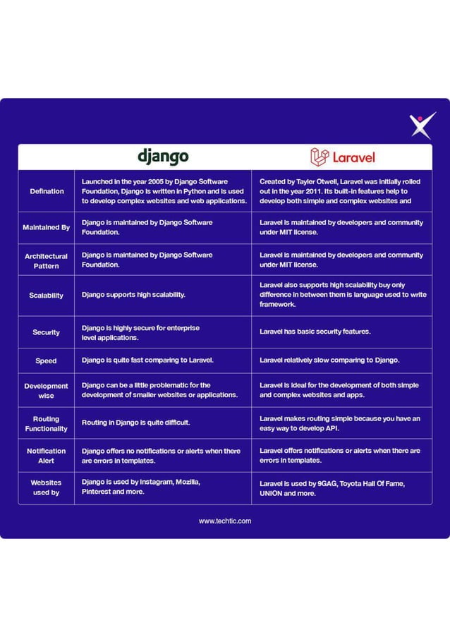 Laravel Vs Django, Which Backend Framework is better? | PDF Laravel Vs Django, Which Backend Framework is better? | PDF