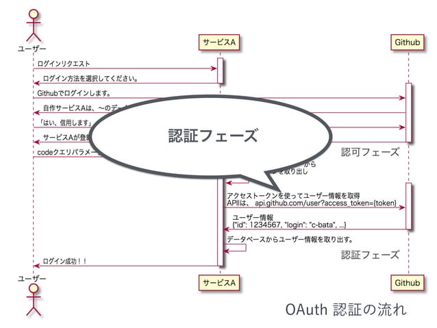 Django の認証処理実装パターン / Django Authentication Patterns | PPT