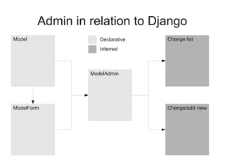 Django admin | PDF | Computer Software and Applications | Computing