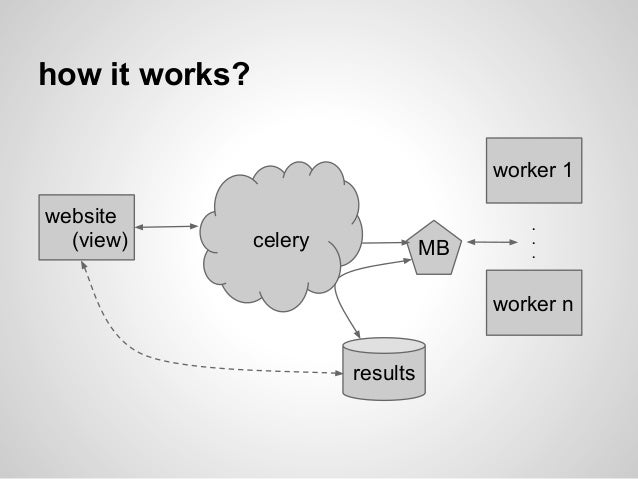 Django Celery A Distributed Task Queue 