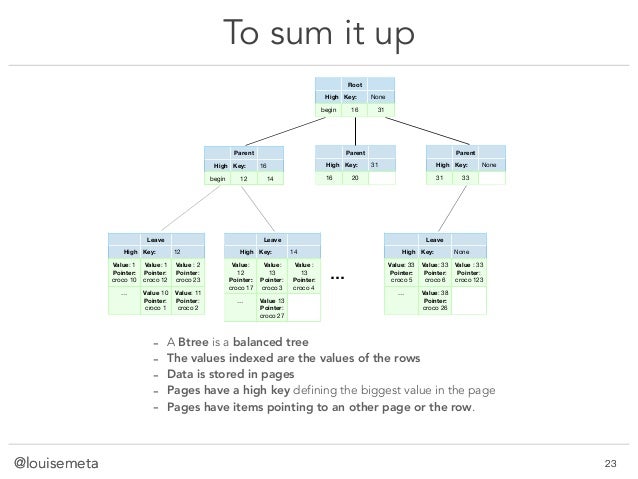 Postgres index types Postgres index types