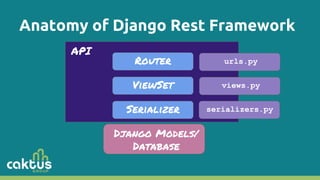 Write an API for Almost Anything: The Amazing Power and Flexibility of Django Rest Framework ...