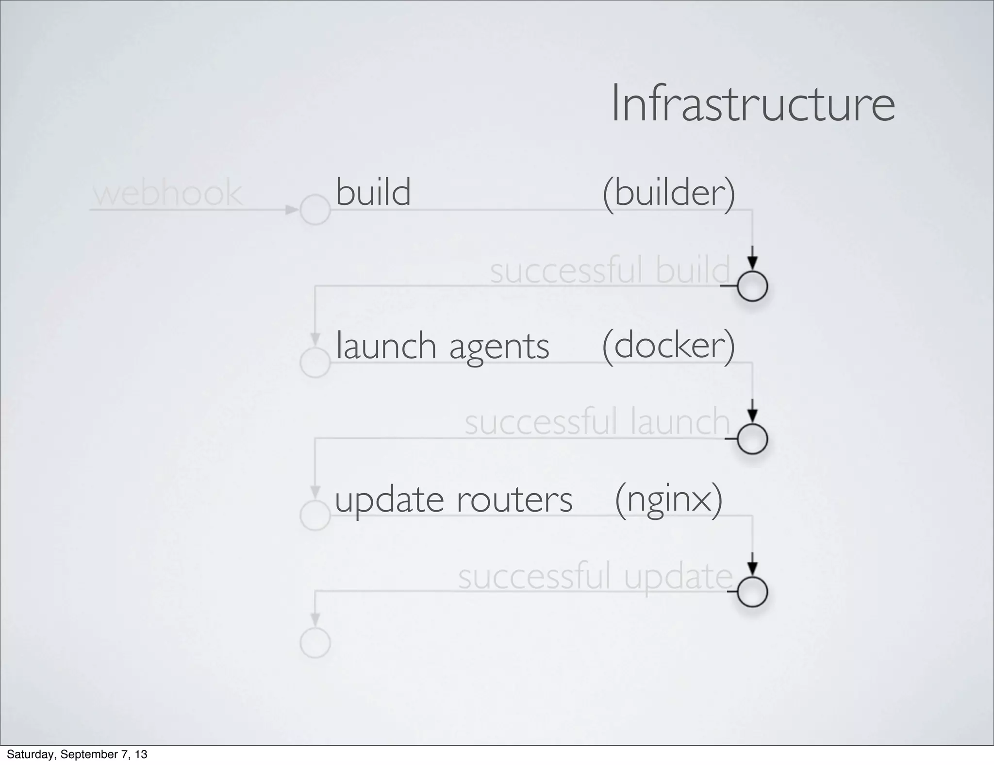 Building a platform with Django, Docker and Salt | Djangocon lightning ...