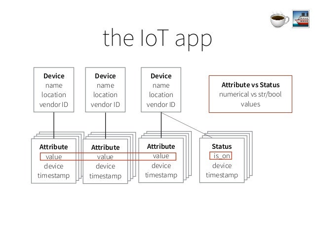 Django for IoT: From hackathon to production (DjangoCon US)