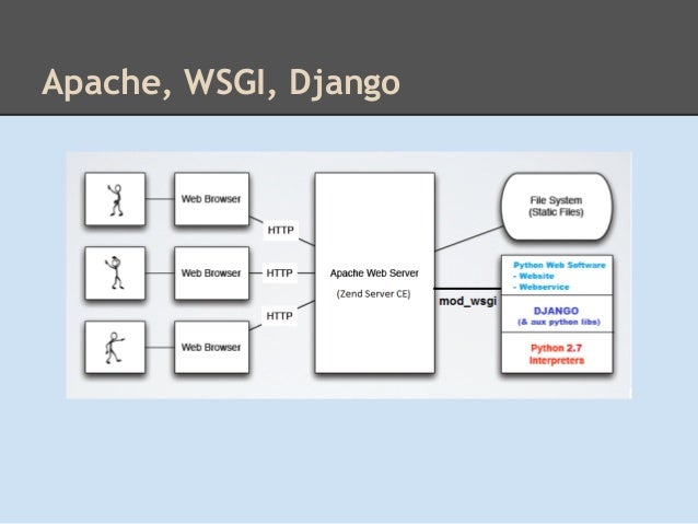 Django Deployment And Rpmyum